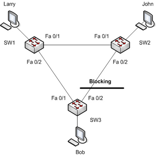 انواع BPDU ها در سوییچ BPDU Guard یک ویژگی می باشد که باعث می شود