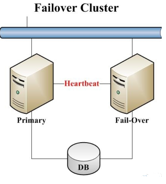 Failover Cluster چیست؟