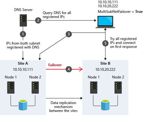 Failover Cluster چیست؟